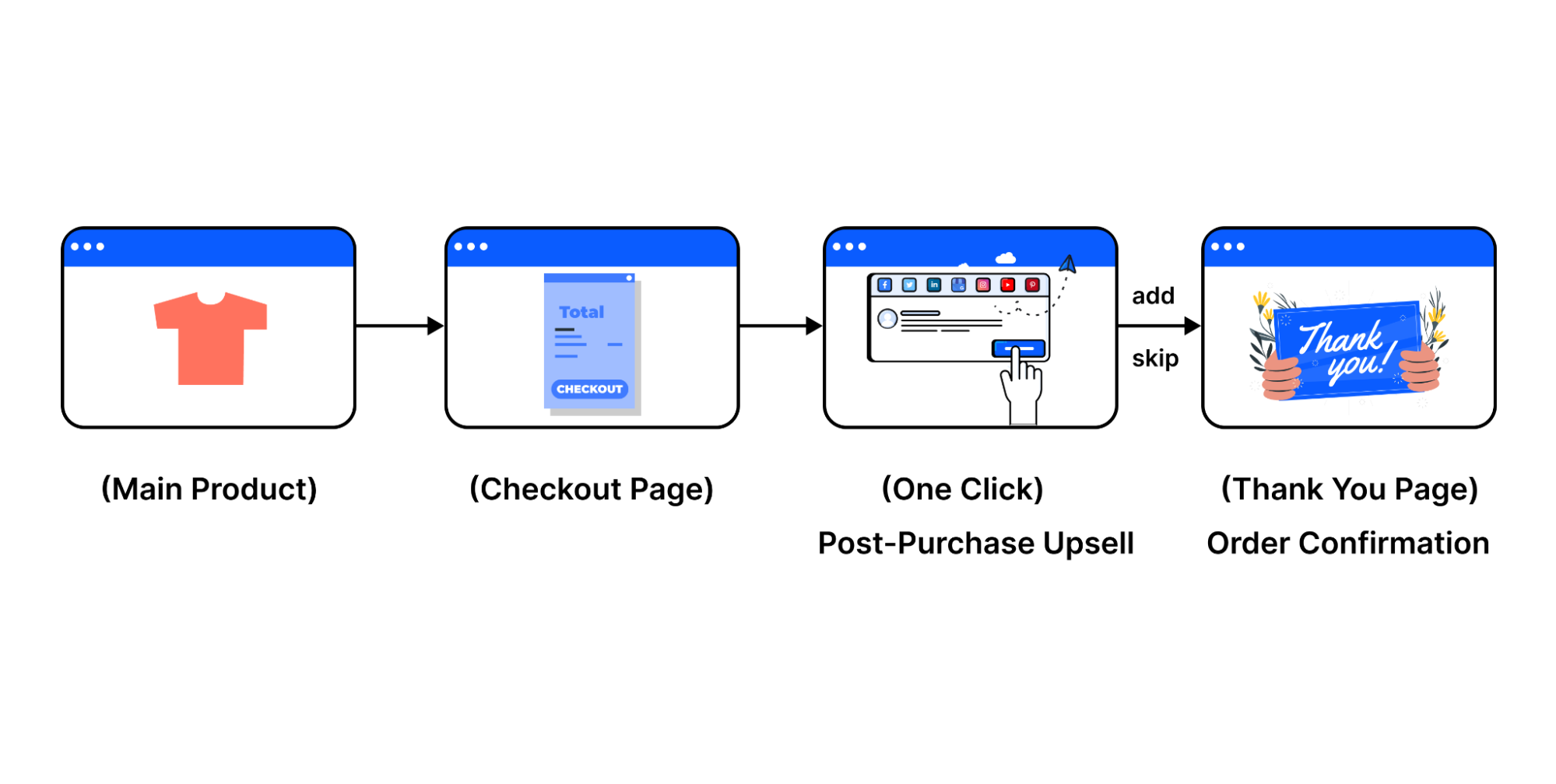 How To Add WooCommerce One Click Upsell to Your Store